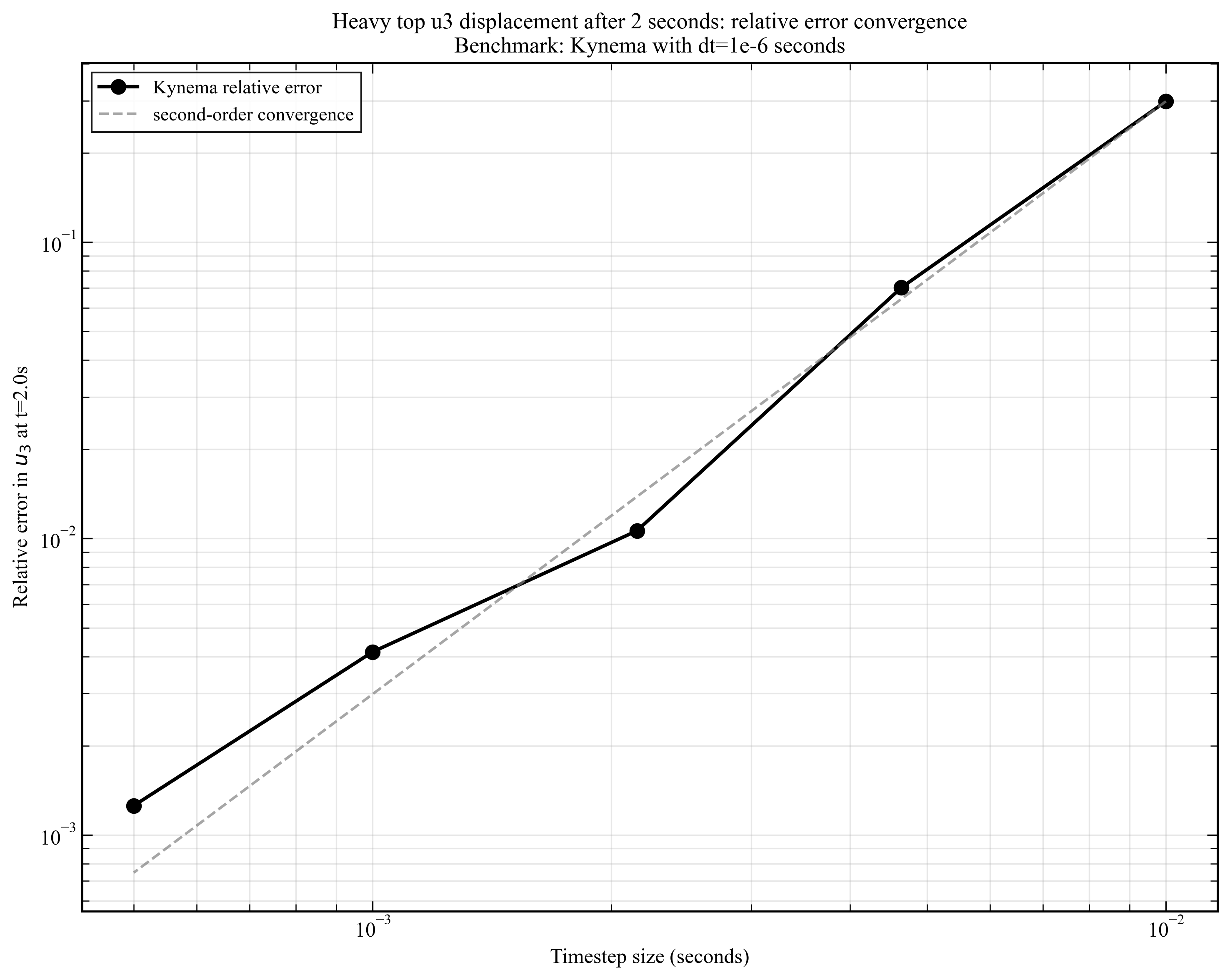 Heavy Top Dynamic Problem — Kynema 0.0.1 documentation